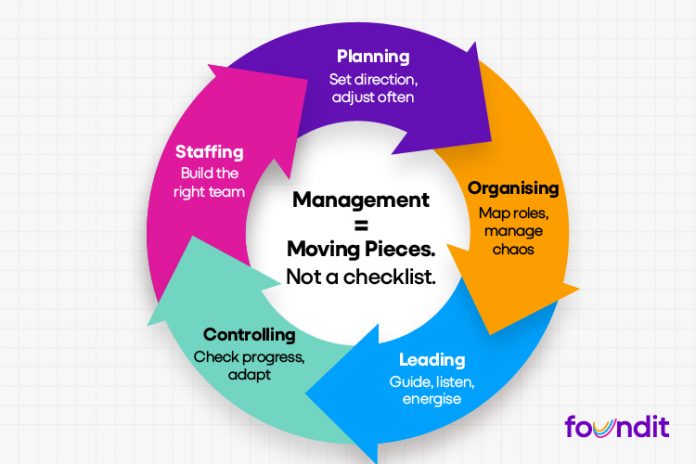 What is Management? Meaning, Levels, Functions, and Career Paths